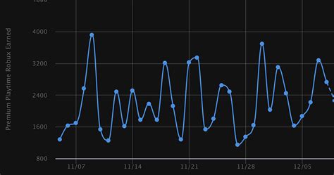 How Are Premium Payouts Calculated With Overall Revenue Game Design Support Developer Forum