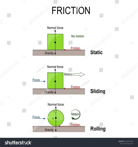 Friction Rolling Static And Sliding Friction Simple Machines Forces Acting Upon An Objects