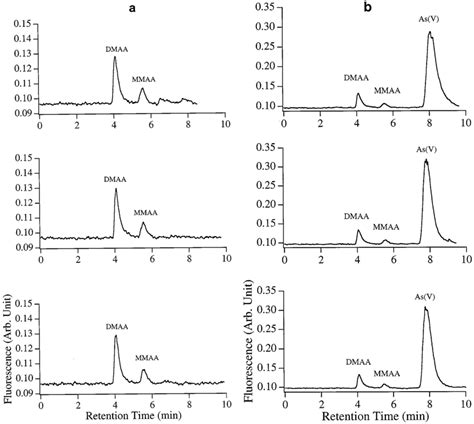 Chromatograms Obtained From Replicate Hplchgafs Analyses Of Srm 2670