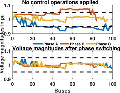 figure 3 from optimization based approach to solve phase balancing problem in the distribution