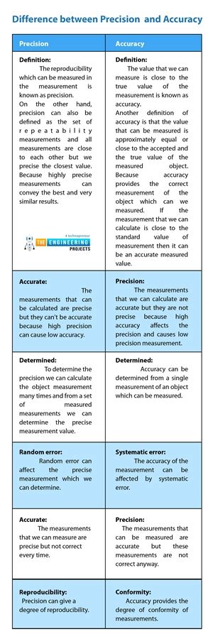 Precision And Accuracy In Physics The Engineering Projects