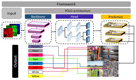 Ppe Detector A Yolo Based Architecture To Detect Personal Protective Equipment Ppe For