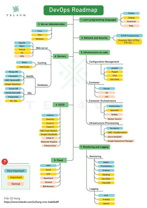 Tiên Nguyễn On Linkedin Python Devops Docker K8s Ansible Zabbix