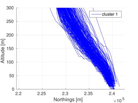 Side View Of The Largest Cluster Of The Original Trajectory Data