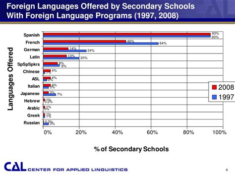 Ppt National K 12 Foreign Language Survey Preliminary Results Powerpoint Presentation Id5492790