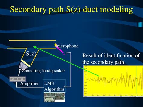 Ppt Active Noise Cancellation Powerpoint Presentation Free Download
