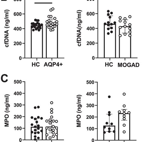Mpo Dna Cfdna Mpo And Elastase In Serum Samples From Aqp Nmosd