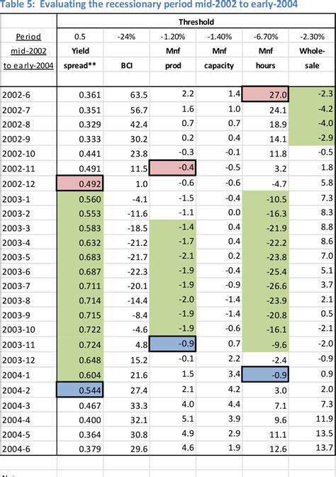 Table 5 From A New Recession Dating Algorithm For South Africa