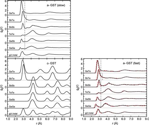 left panel total and partial pair correlation functions of amorphous