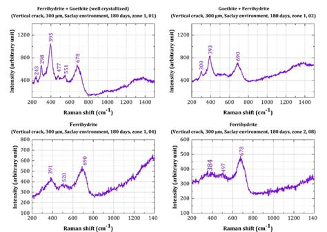 Some Raman Spectra Of Corrosion Products Obtained On Specimens Having