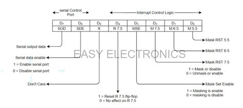 interrupts in 8085 microprocessor easy electronics