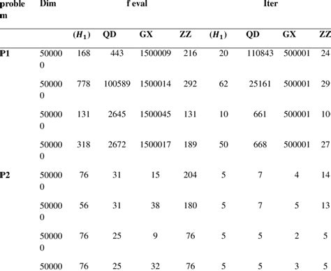 Functions Evaluations F Eval And Iterations Iter Download