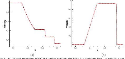 figure 4 from a spectral difference method for viscous compressible
