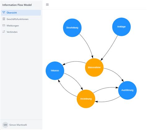 Visualization Of Business Function Message Flow With Vaadin And Neo4j