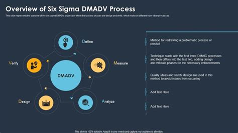 Six Sigma Methodologies For Process Optimization Overview Of Six Sigma