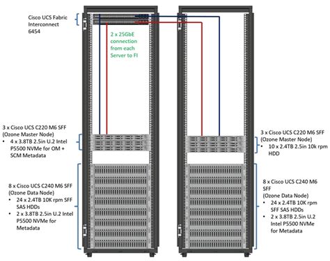 Cisco Data Intelligence Platform On Cisco UCS M6 With Cloudera Data Platform Ozone Design Guide