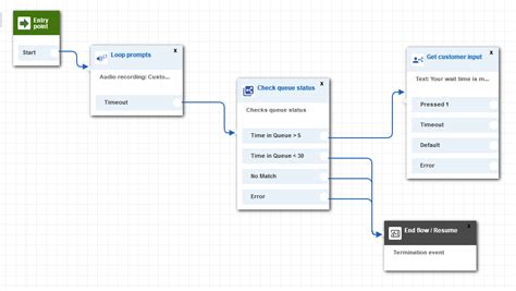 4 Ways To Improve Your Amazon Connect Contact Flows