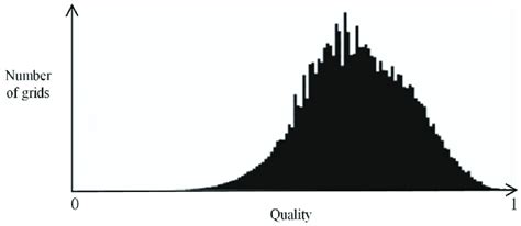 Histogram Of Mesh Quality Download Scientific Diagram