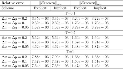 Table 1 From A Numerical Solution Of A Coupling System Of Conformable