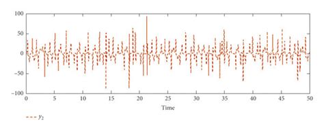 Time History Of State Variables Of The Four Wing Nonlinear Hyperchaotic Download Scientific