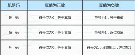 真值和机器数及机器数的相互转换关系 csdn博客