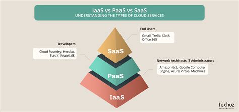 Iaas Vs Paas Vs Saas Understanding The Types Of Cloud Services