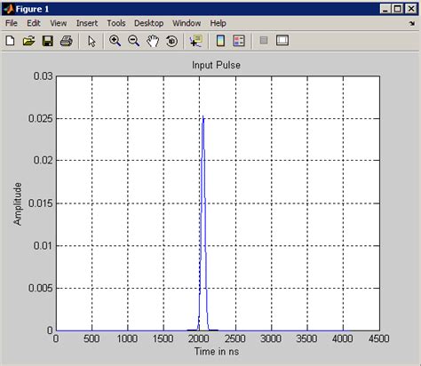 pulse broadening ratio without dispersion and chirp factor 0 fig 8