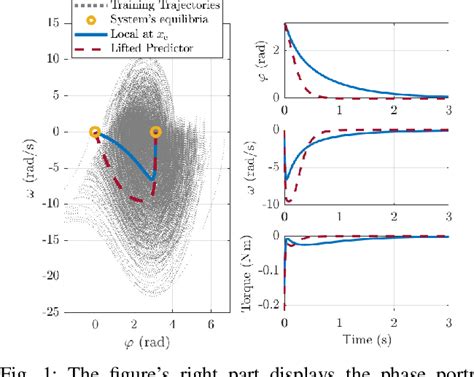 Figure 1 From Practical Guidelines For Data Driven Identification Of Lifted Linear Predictors