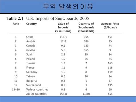 절대우위와 비교우위에 대한차이