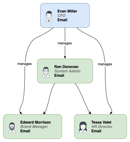 Examples Import From Csv To Draw Io Diagrams Draw Io