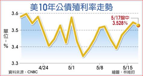 美債 經濟指標佳 10年期殖利率報353％ 國際 旺得富理財網
