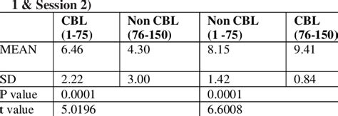 Comparing Results Of Cbl With Non Cbl Session Download Scientific Diagram