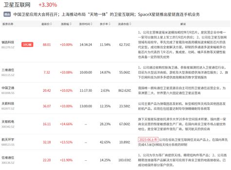 10月23日主题复盘 指数再次下探，仅卫星互联网、6g表现 选股通 智选好股票