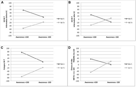 Conditional Generalization Effects Of Evaluative Conditioning In