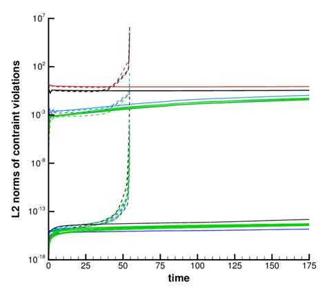 Constraint Evolution For The Rotating Gaussian Density Distributions Download Scientific