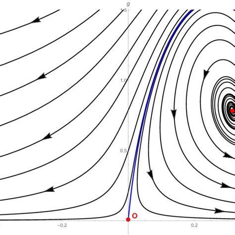 2 phase diagram of the renormalization group flow originating from the
