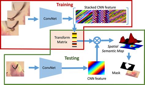Spatial Semantic Map The Patches Containing The Target Are Gathered In