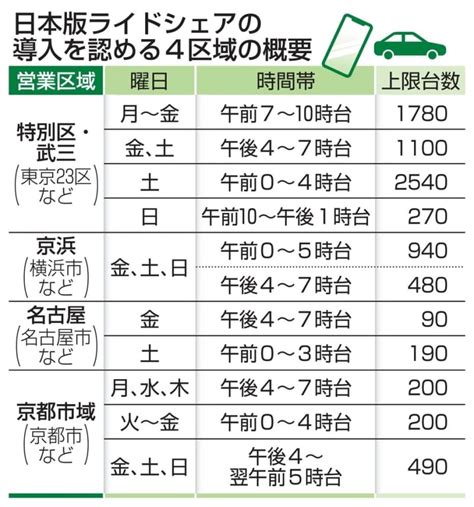 日本版ライドシェア4区域で導入 4月解禁、台数や時間帯も公表 ｜ 共同通信