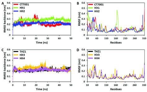 Md Simulation Analyses Display The Backbone Rmsd And Rmsf For A B