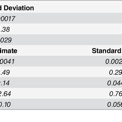 Parameter Estimates From The Best Fitting Mixed Effects Model Used To Download Table