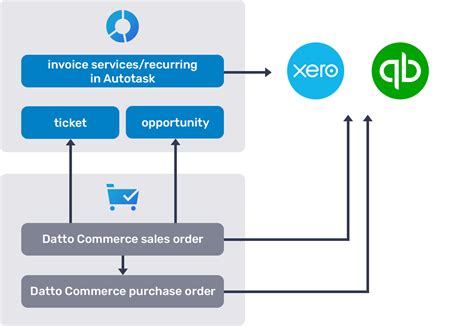 Autotask Integration Overview