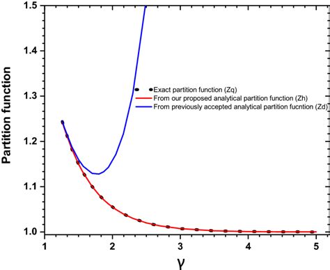 Quantum Partition Functions For Linear Top Molecules As A Function Of Download Scientific