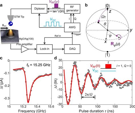 igor proskurin on linkedin universal quantum control of an atomic spin qubit on a surface npj…