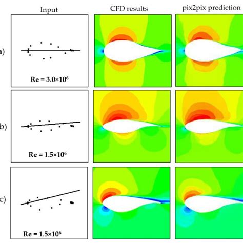 Prediction Results Of Pix2pix For The Flow Fields Of Three Airfoil
