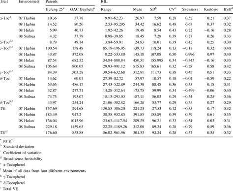 Range Average Standard Deviation Coefficient Of Variation Skewness Download Table