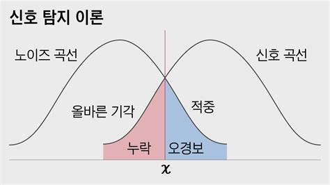 적기냐 새냐 2차대전 레이더병 딜레마가 낳은 신호탐지이론