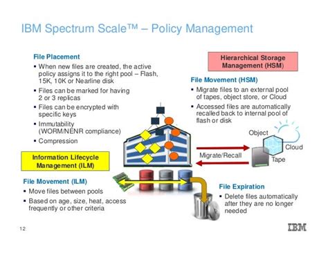ibm spectrum scale for file and object storage