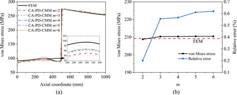 A Von Mises Stress Distributions Along The Path Shown In Fig 4 With