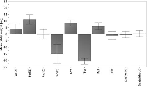 Figure 3 From Optimizing Feed Frame Design And Tableting Process