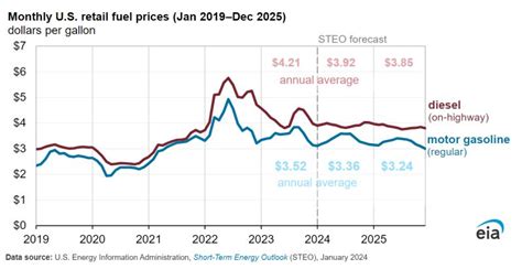 U S Energy Information Administration On Linkedin Gasprices Diesel